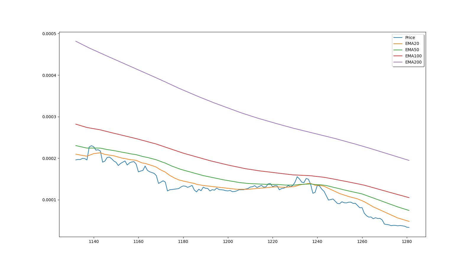 Velhalla Exponential Moving Averages