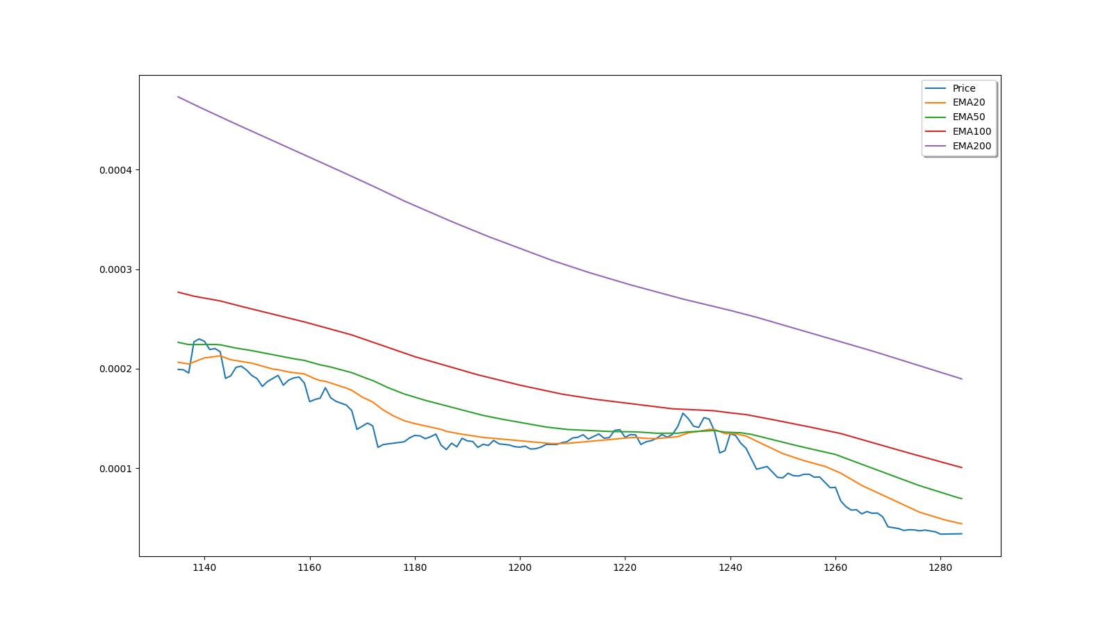Velhalla Exponential Moving Averages