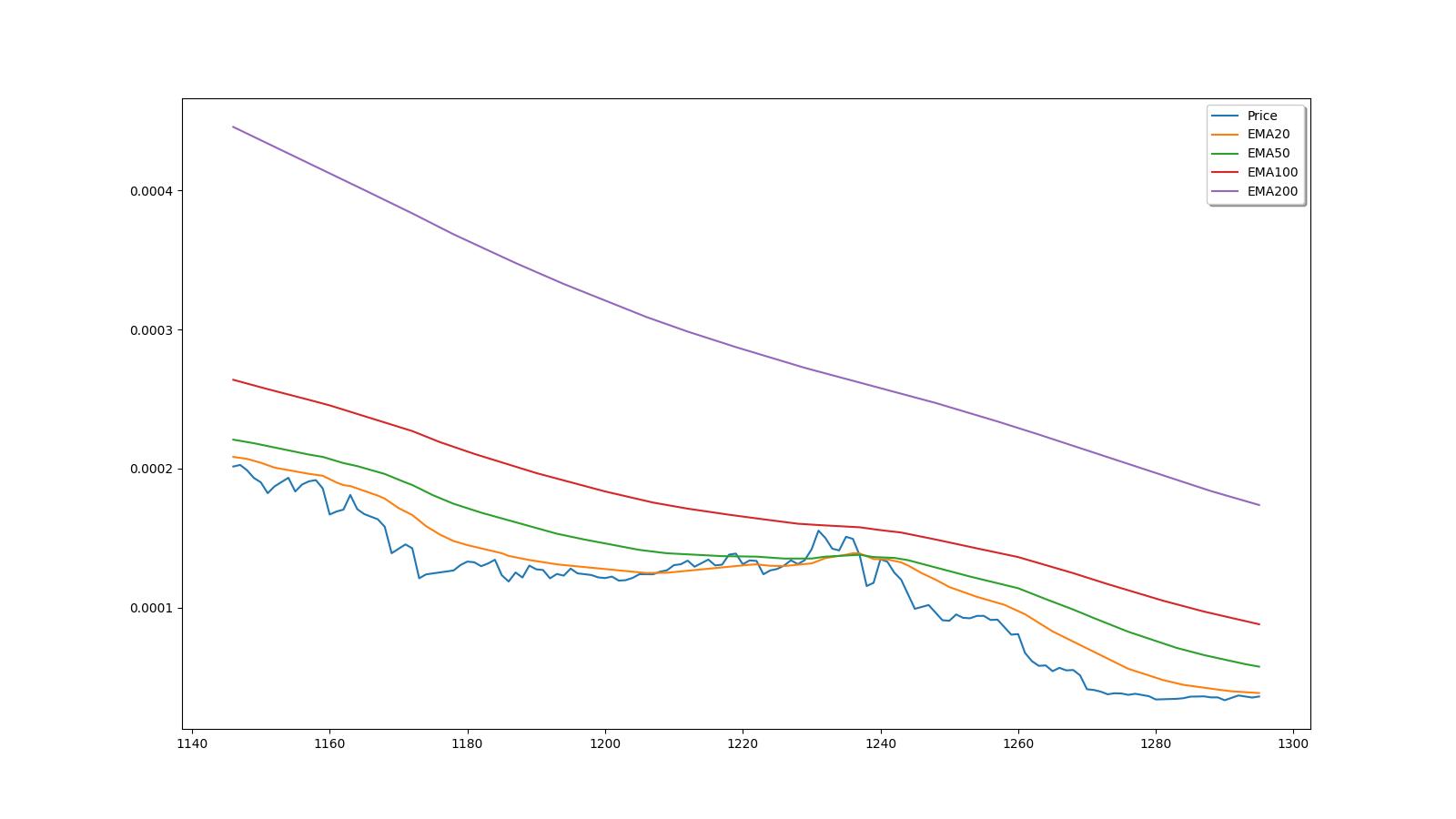 Velhalla Exponential Moving Averages