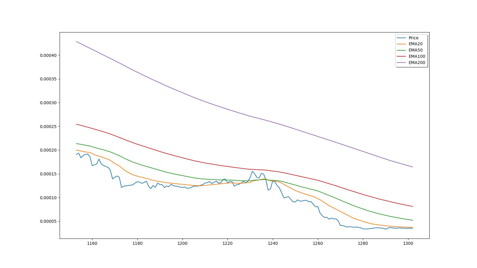 Velhalla Exponential Moving Averages
