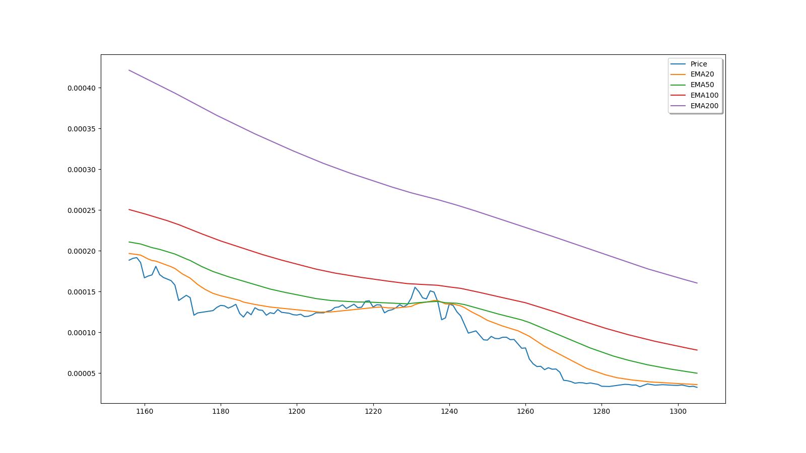 Velhalla Exponential Moving Averages