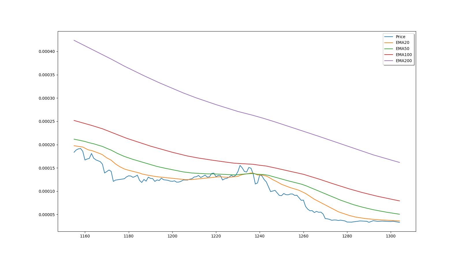 Velhalla Exponential Moving Averages