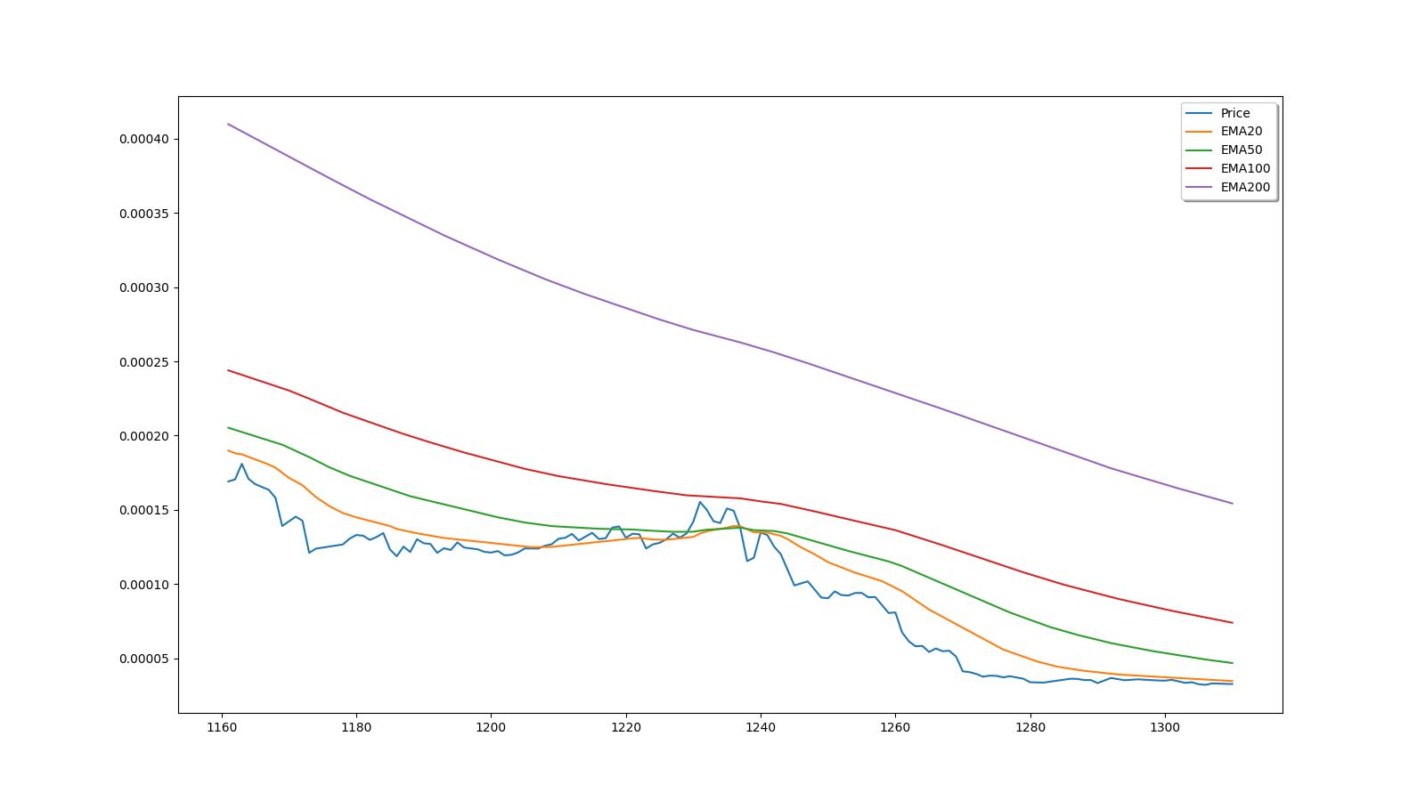 Velhalla Exponential Moving Averages