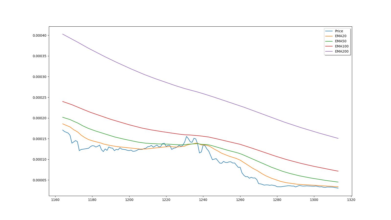 Velhalla Exponential Moving Averages