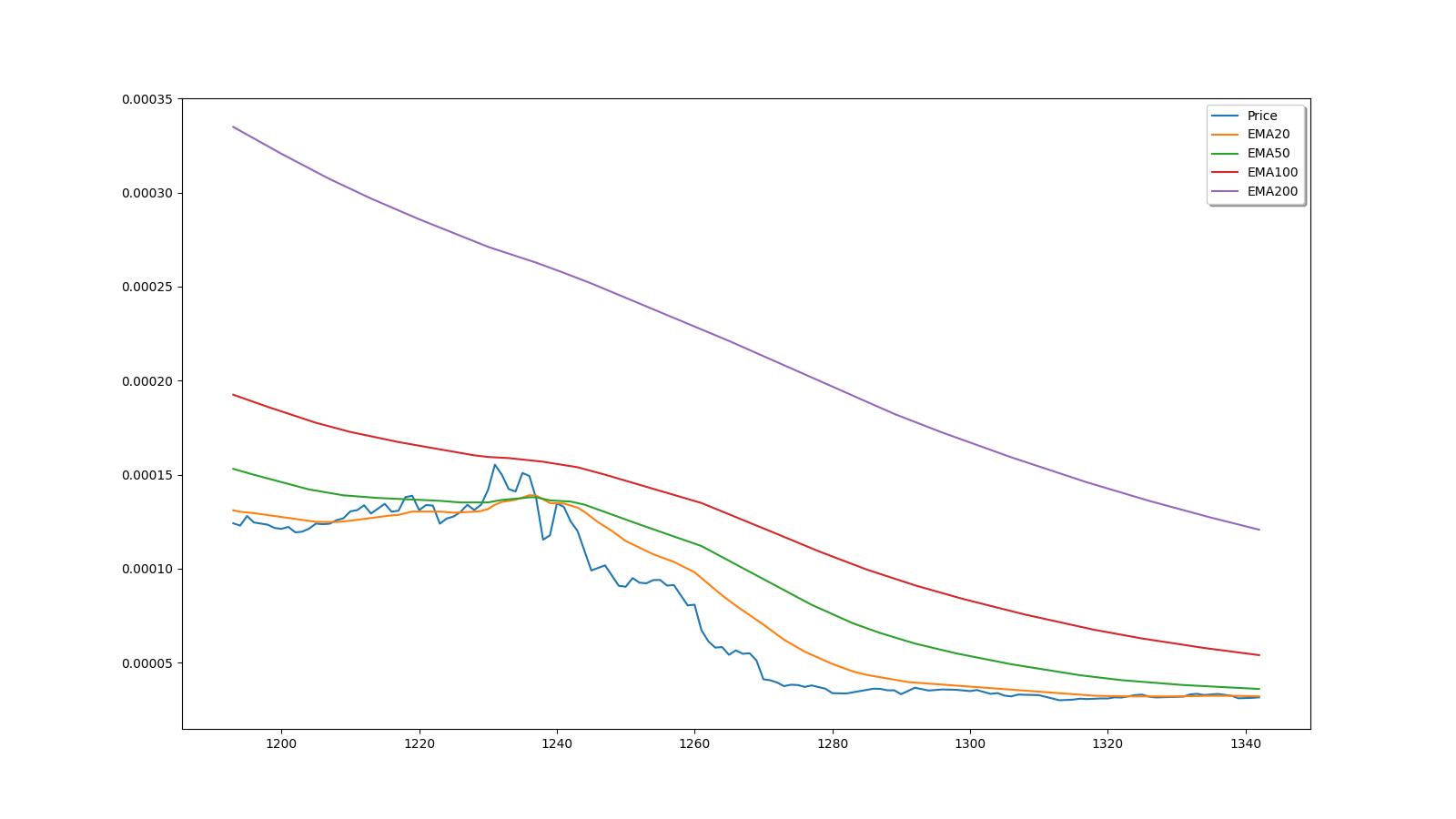 Velhalla Exponential Moving Averages