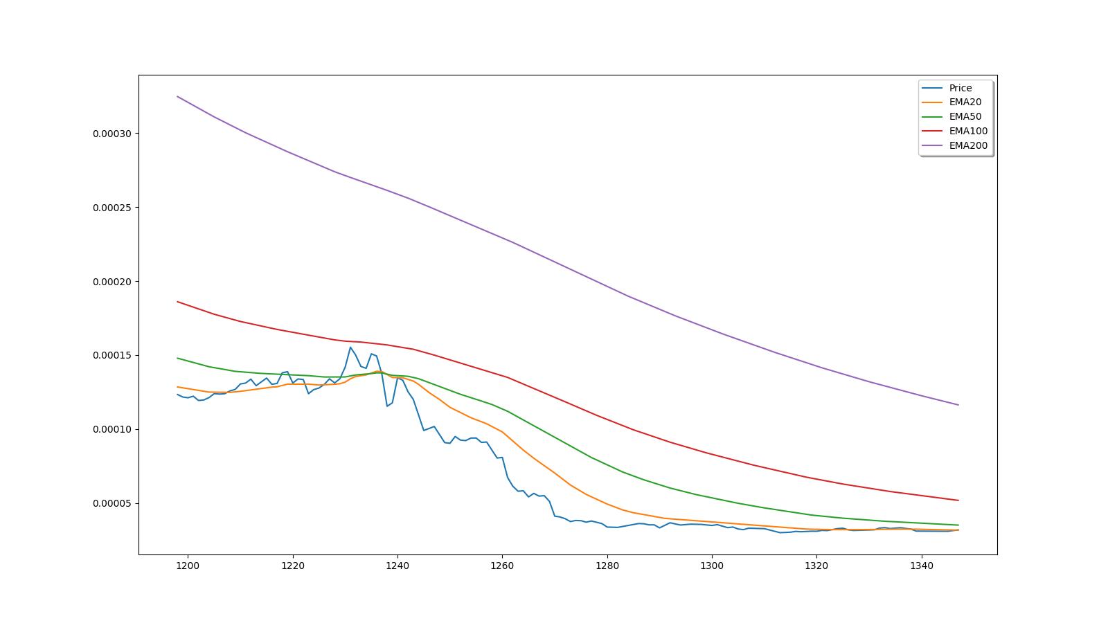 Velhalla Exponential Moving Averages