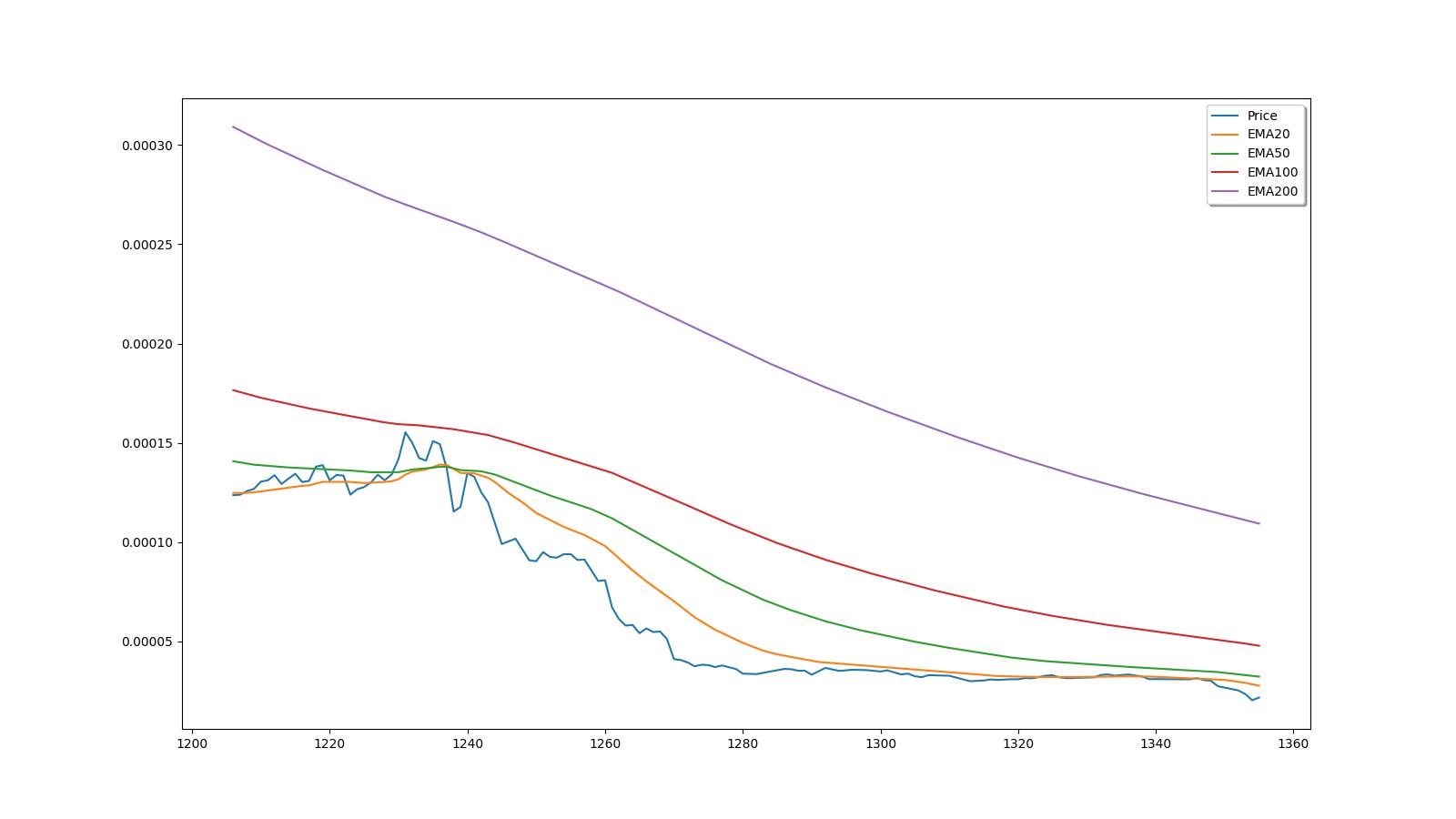 Velhalla Exponential Moving Averages
