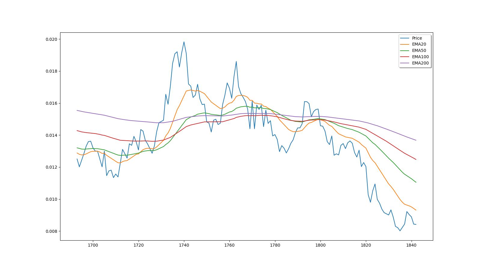 Velo Exponential Moving Averages