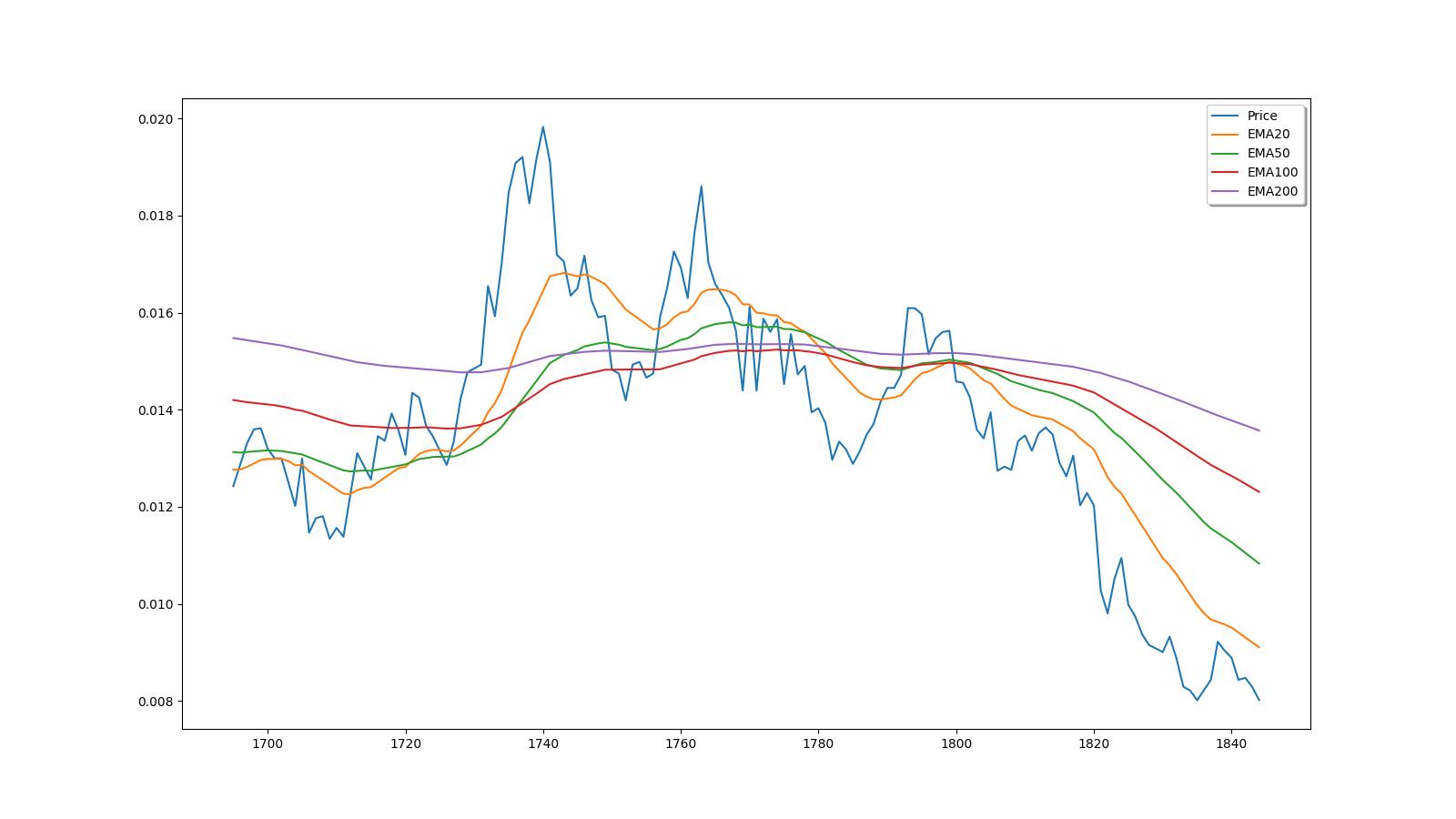 Velo Exponential Moving Averages