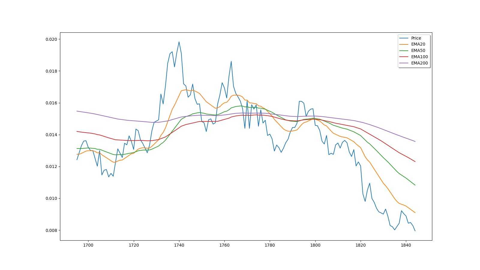 Velo Exponential Moving Averages
