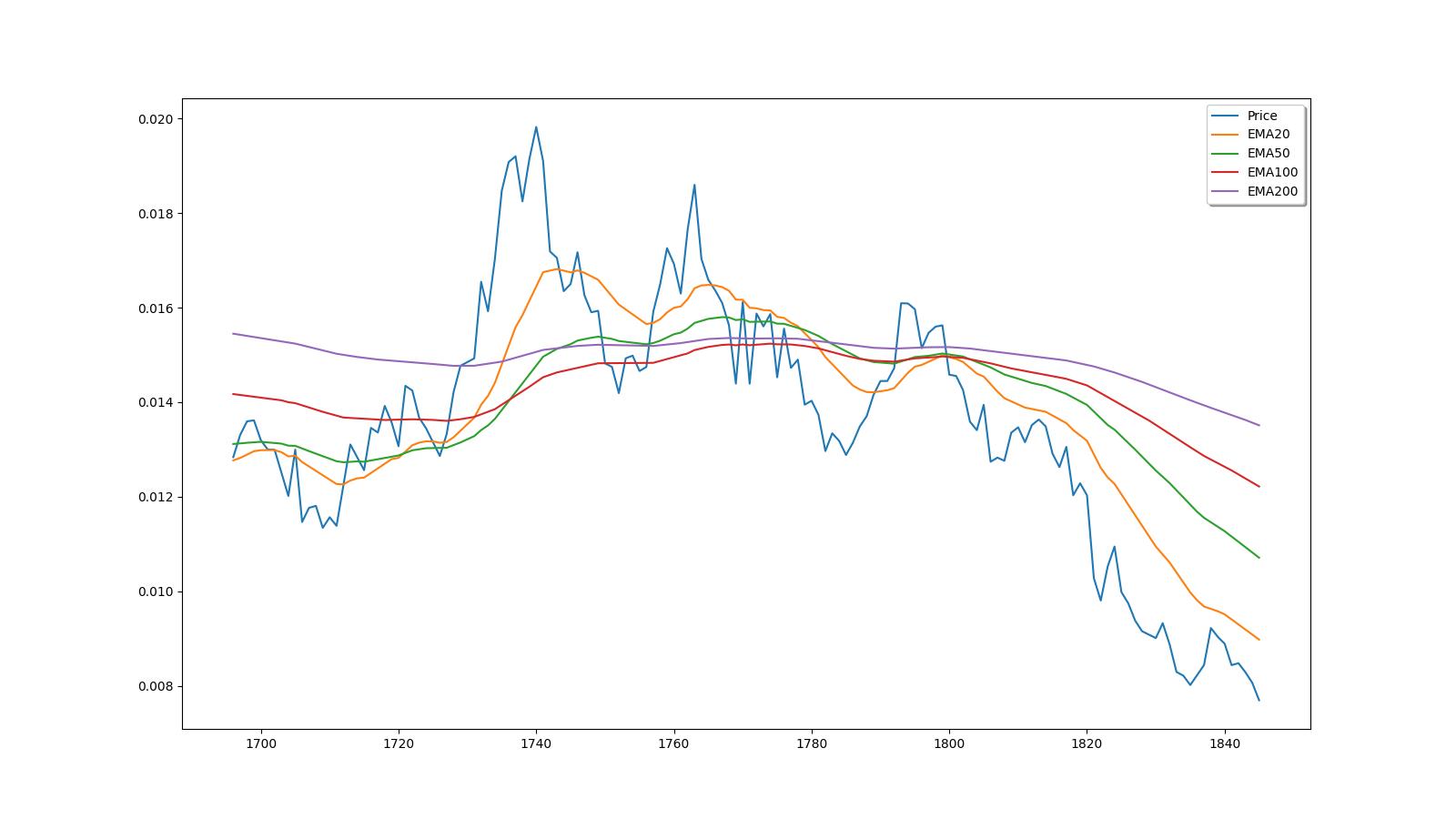 벨로프로토콜 Exponential Moving Averages