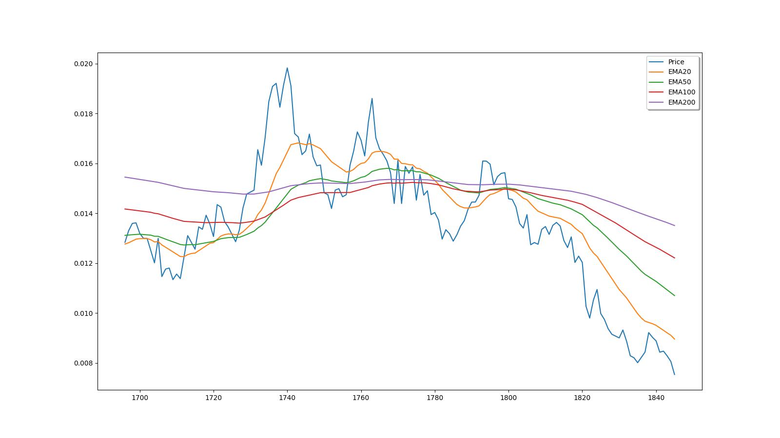 Velo Exponential Moving Averages