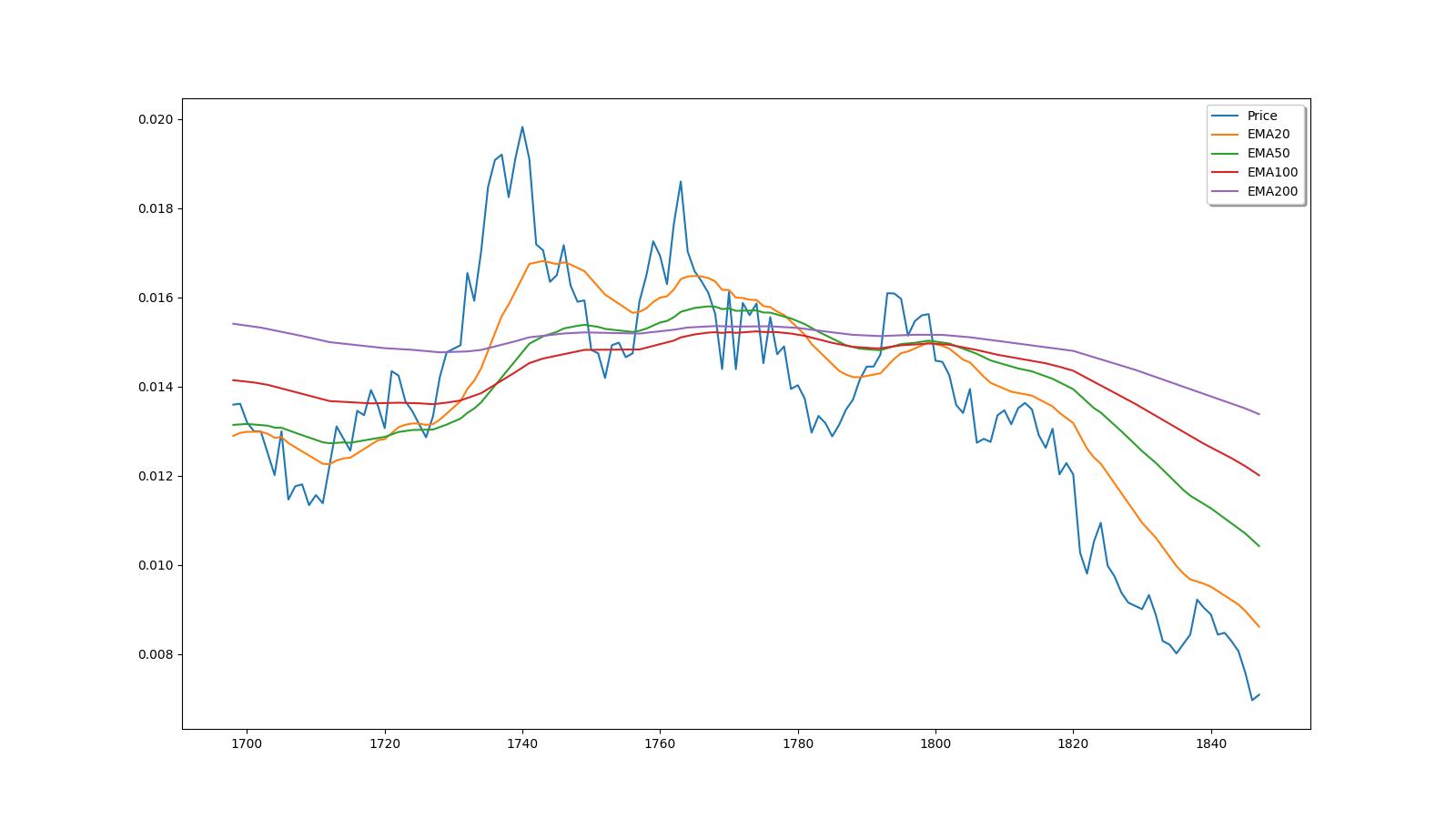 벨로프로토콜 Exponential Moving Averages
