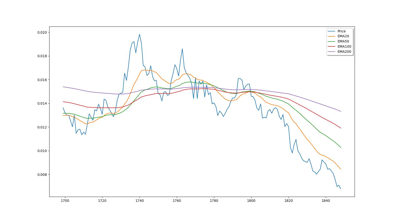 Velo Exponential Moving Averages