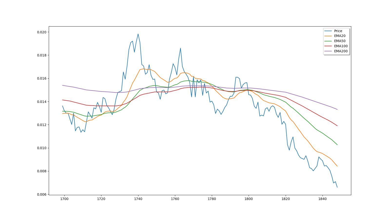 Velo Exponential Moving Averages