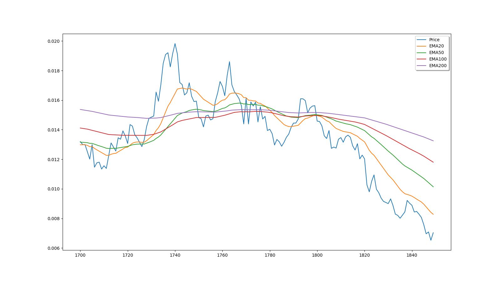 Velo Exponential Moving Averages