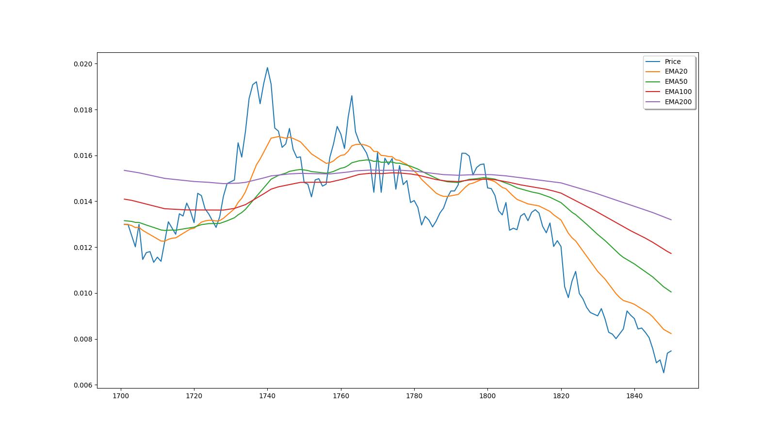 Velo Exponential Moving Averages