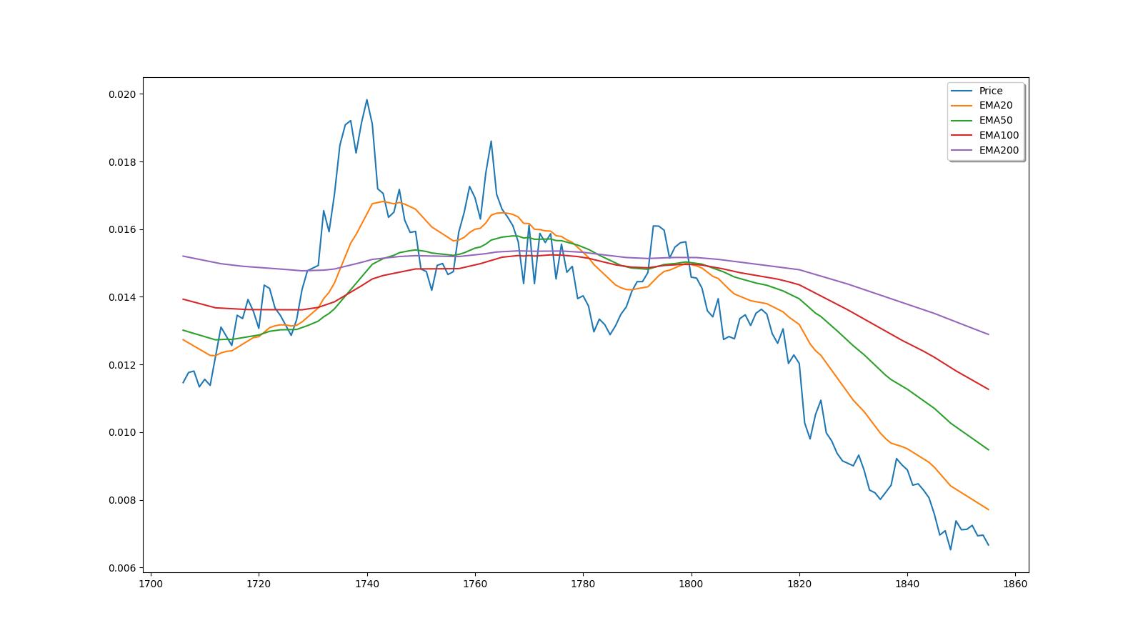 Velo Exponential Moving Averages