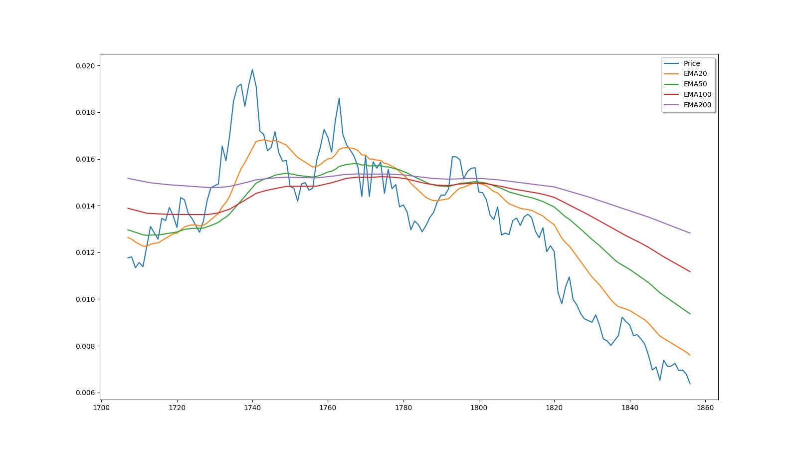 Velo Exponential Moving Averages