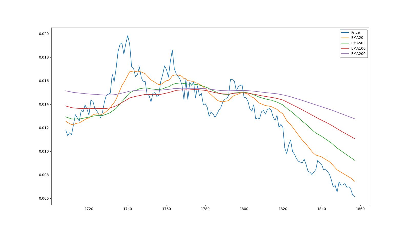Velo Exponential Moving Averages