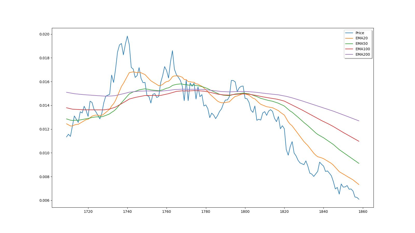 Velo Exponential Moving Averages