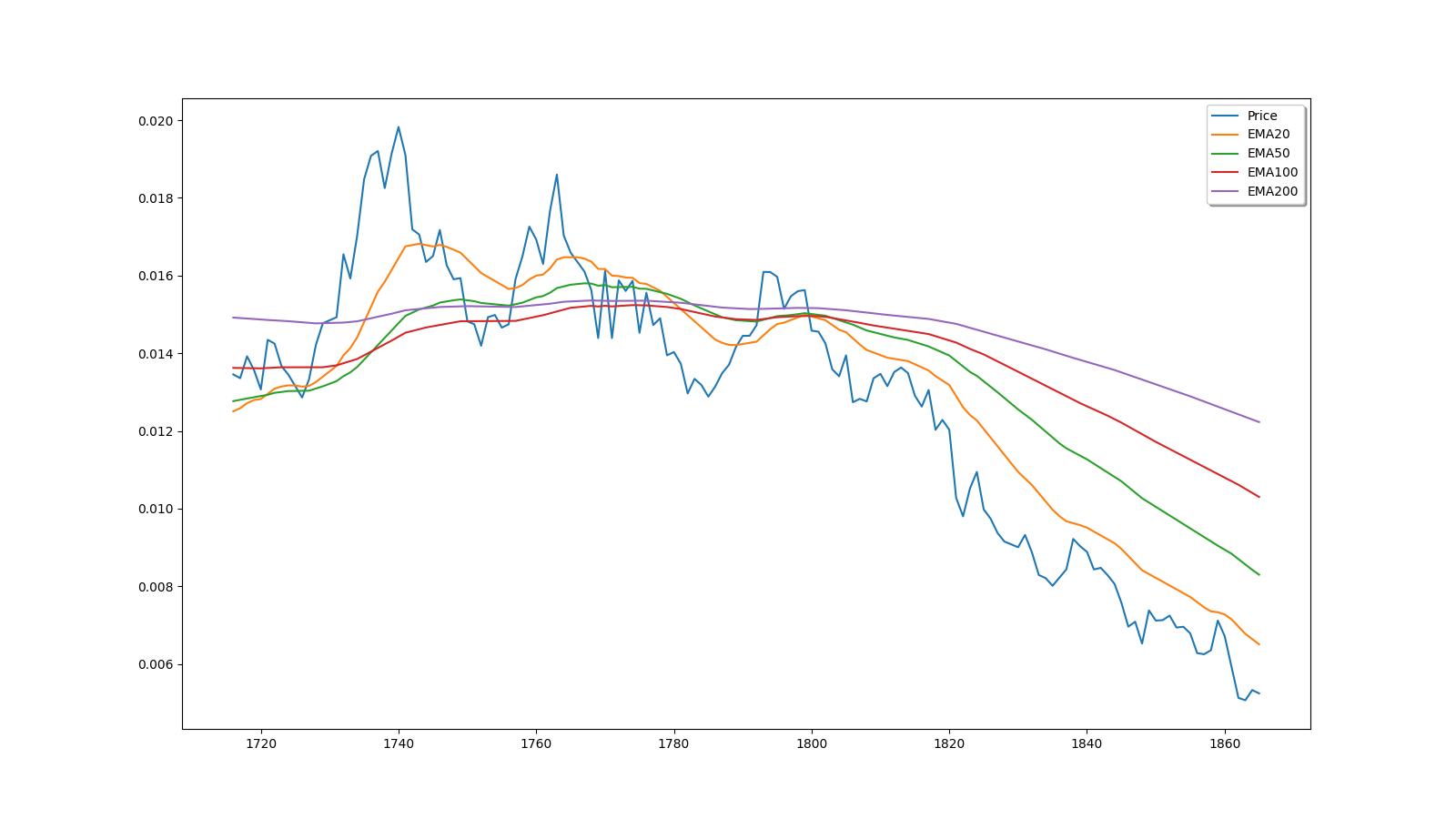 Velo Exponential Moving Averages