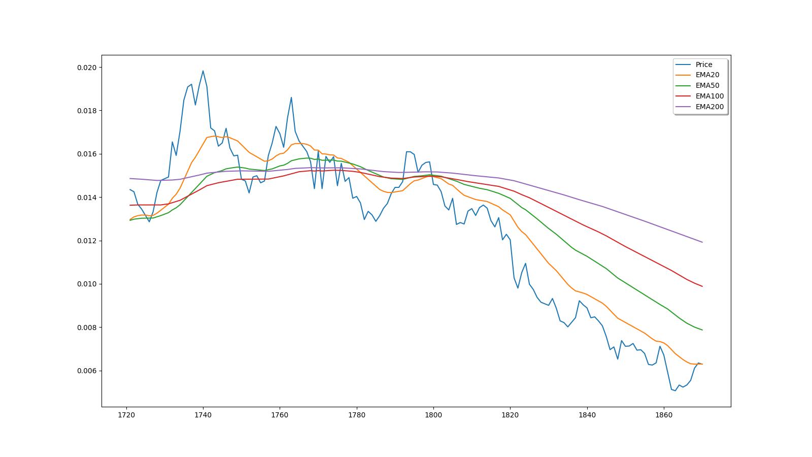 Velo Exponential Moving Averages