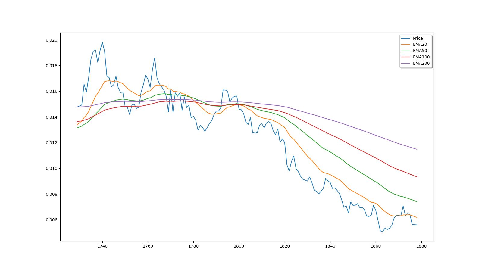 벨로프로토콜 Exponential Moving Averages