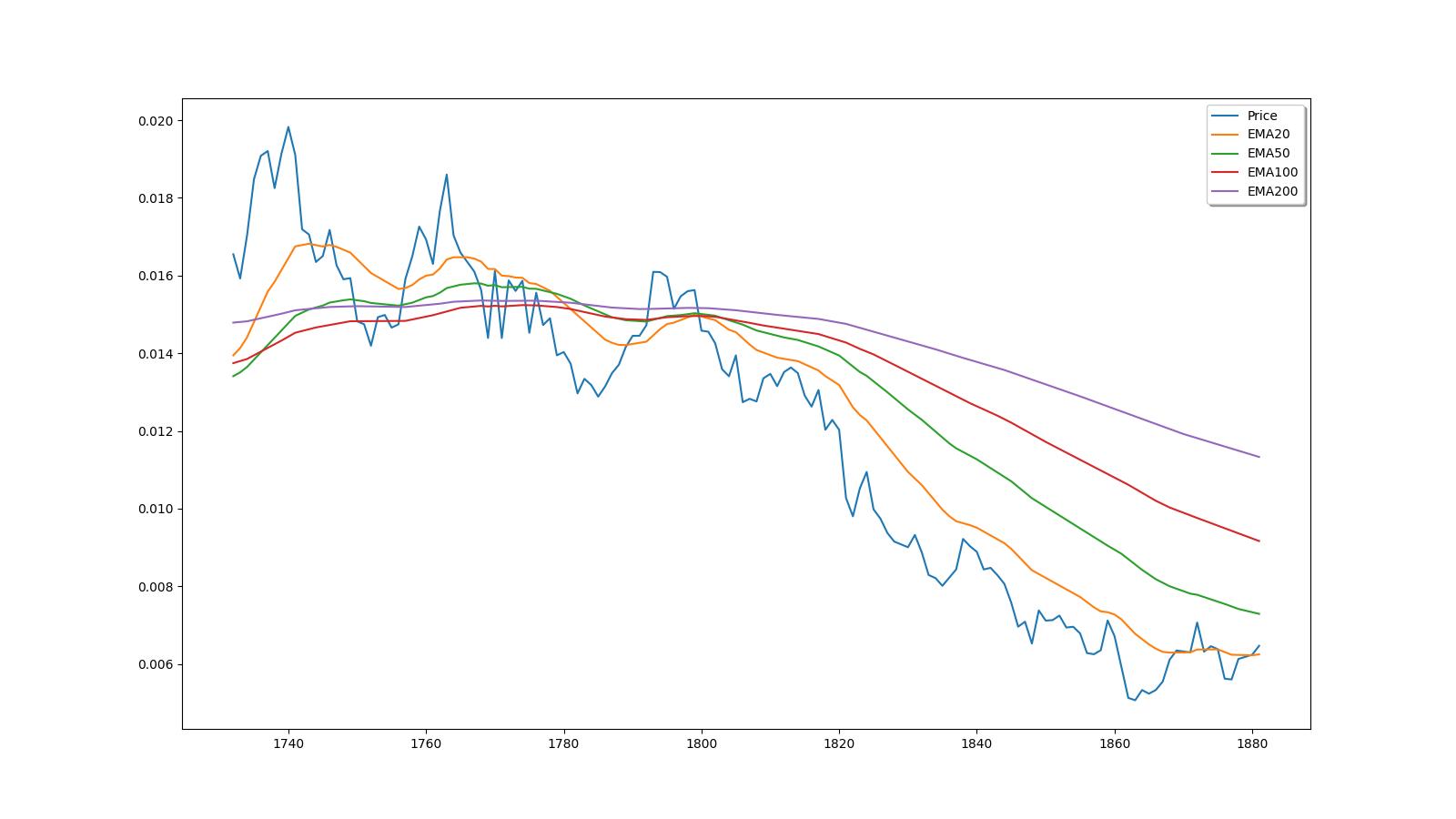 Velo Exponential Moving Averages