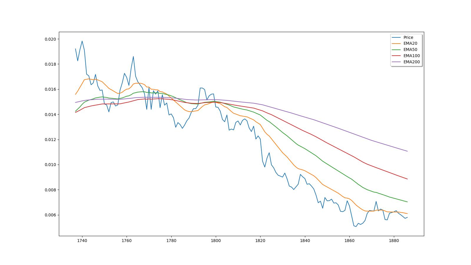 Velo Exponential Moving Averages