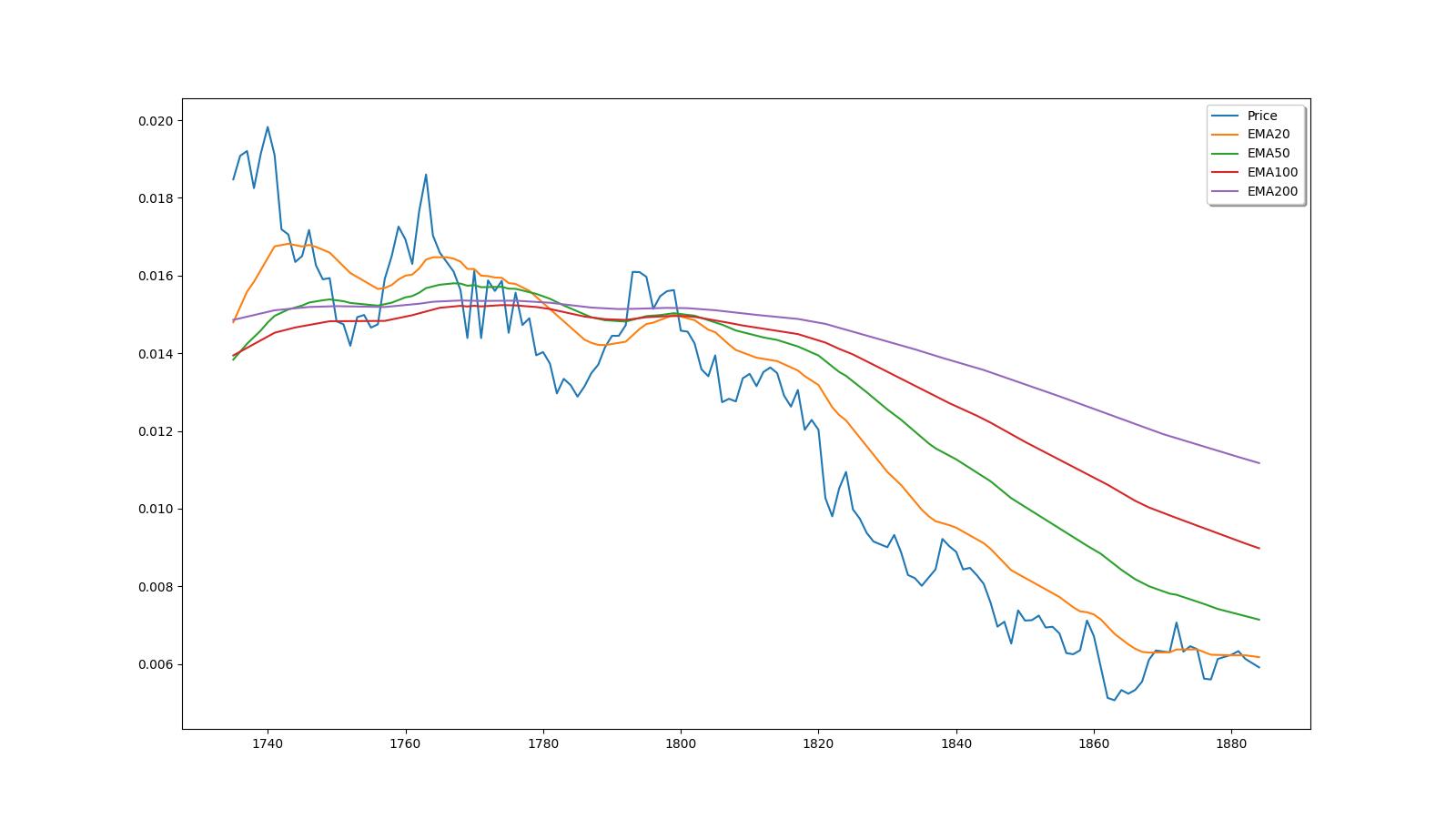 Velo Exponential Moving Averages