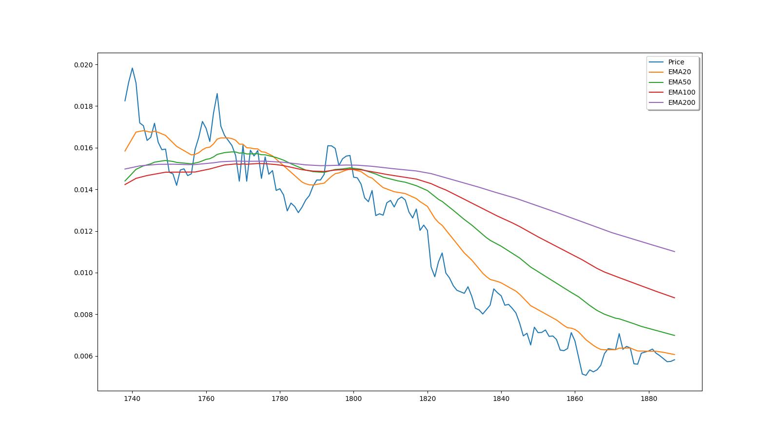 Velo Exponential Moving Averages
