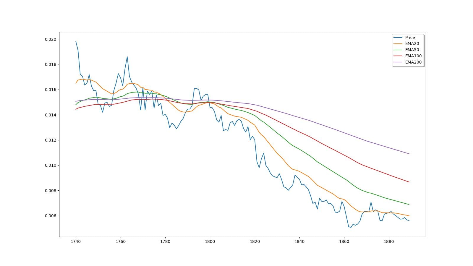 Velo Exponential Moving Averages