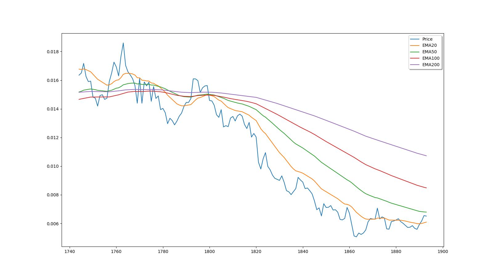 Velo Exponential Moving Averages