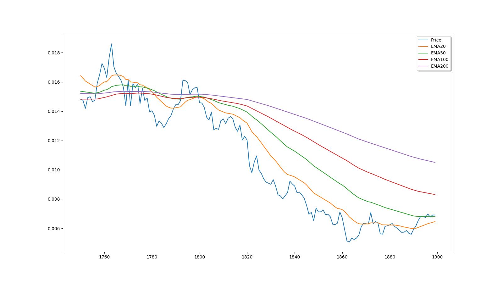 벨로프로토콜 Exponential Moving Averages