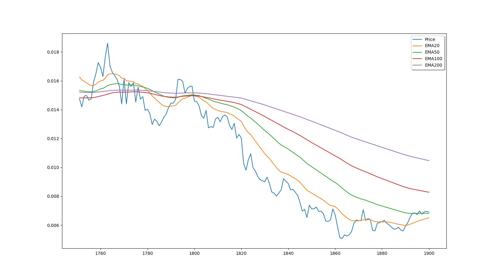 Velo Exponential Moving Averages