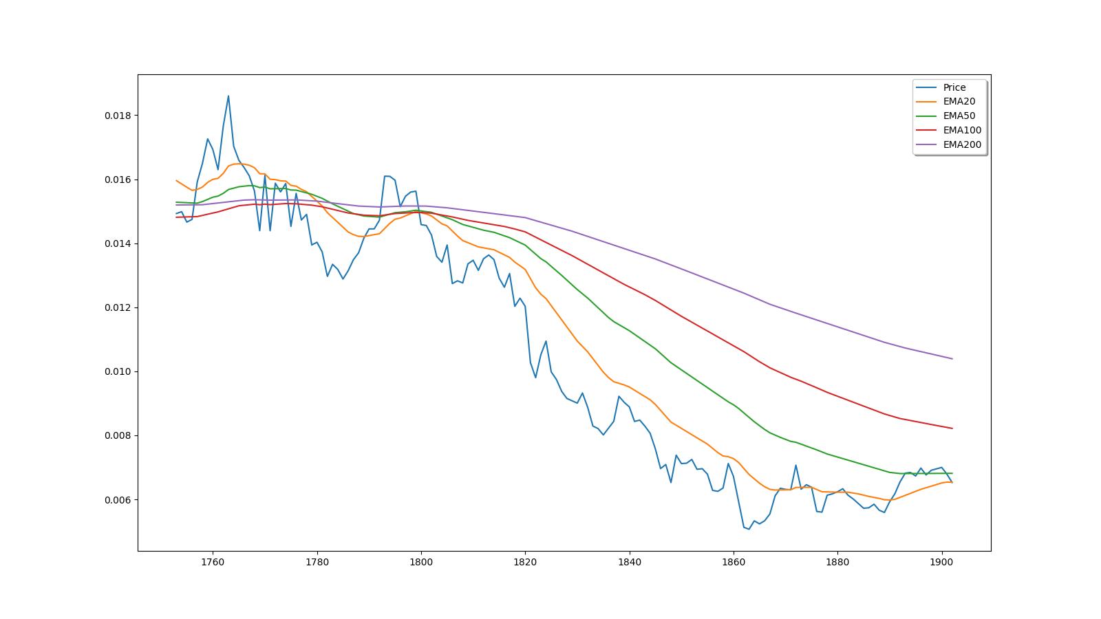 Velo Exponential Moving Averages