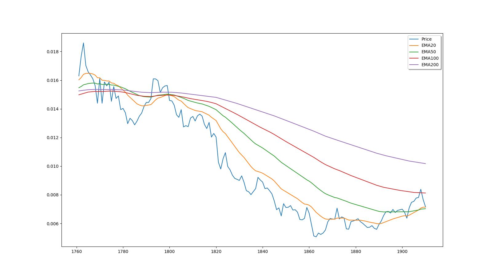 Velo Exponential Moving Averages