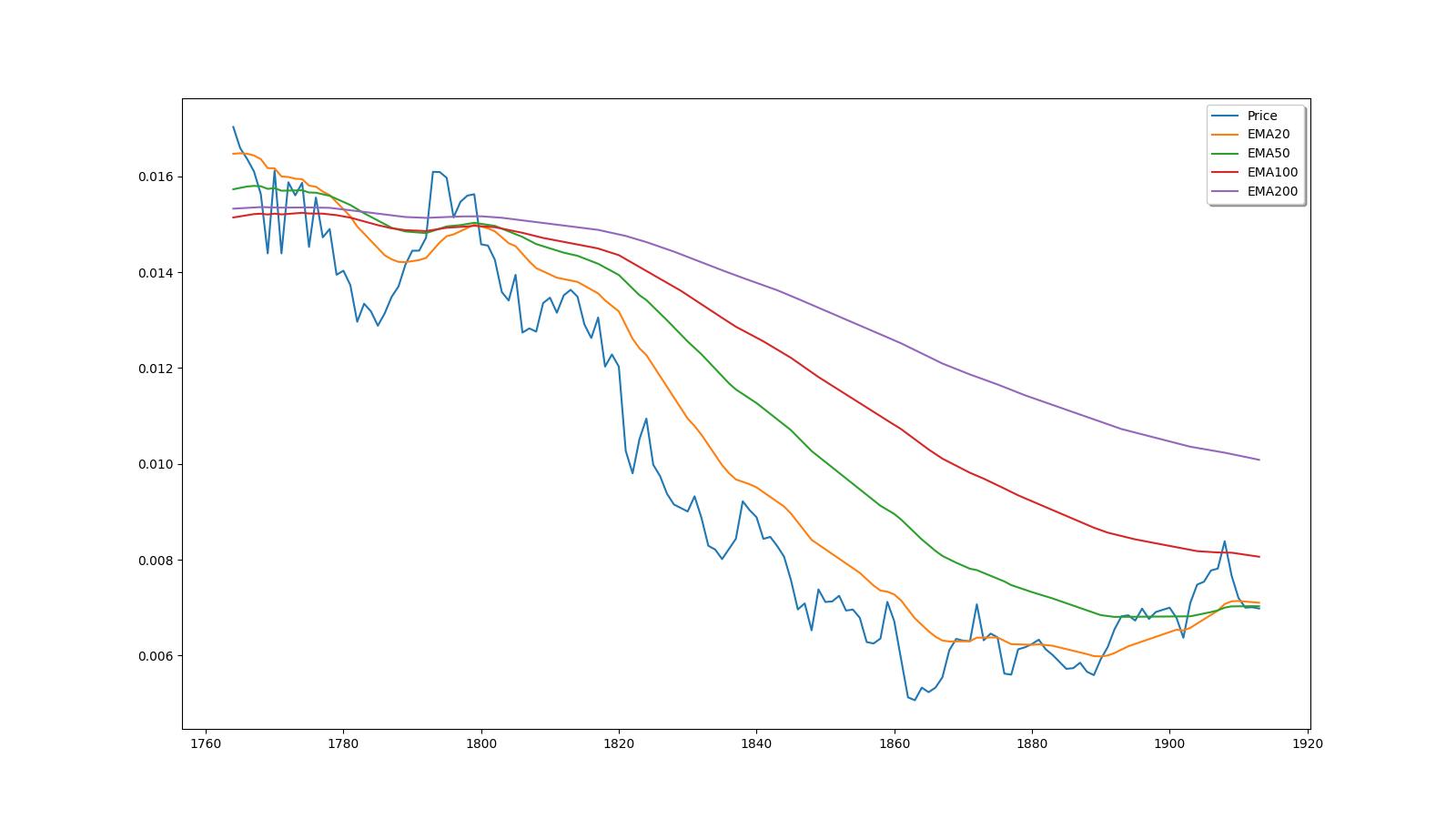 Velo Exponential Moving Averages