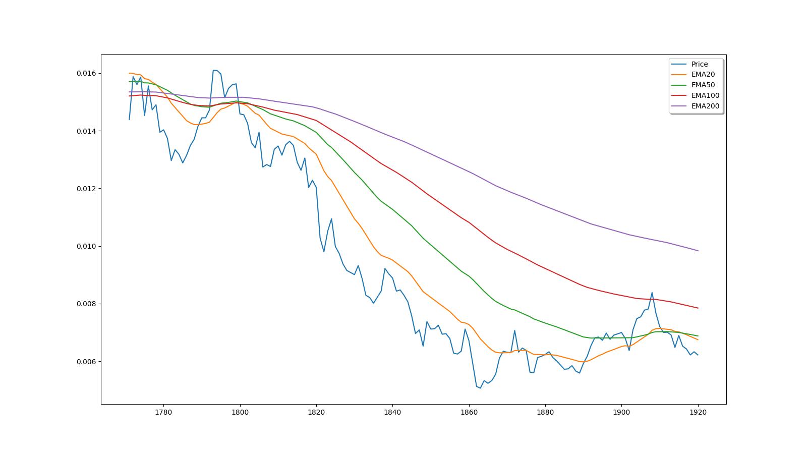 벨로프로토콜 Exponential Moving Averages