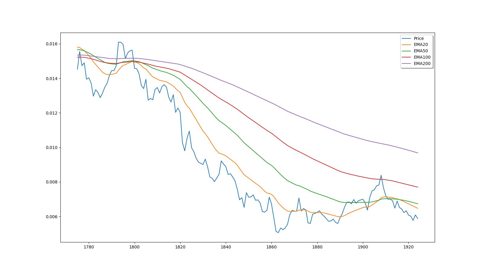 Velo Exponential Moving Averages