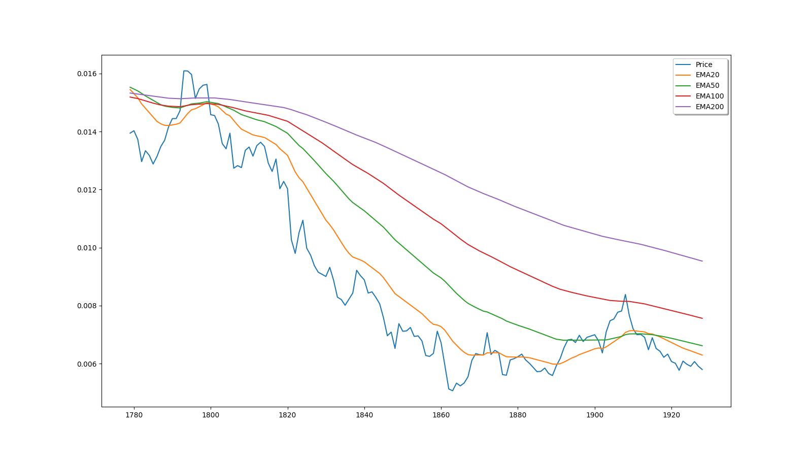 Velo Exponential Moving Averages