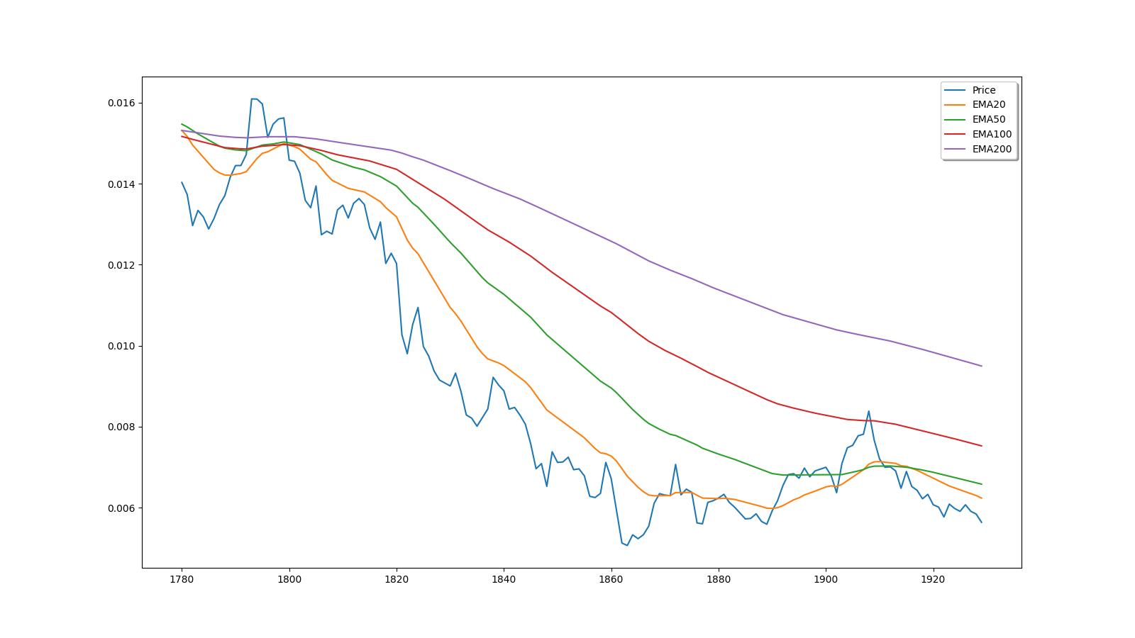 Velo Exponential Moving Averages