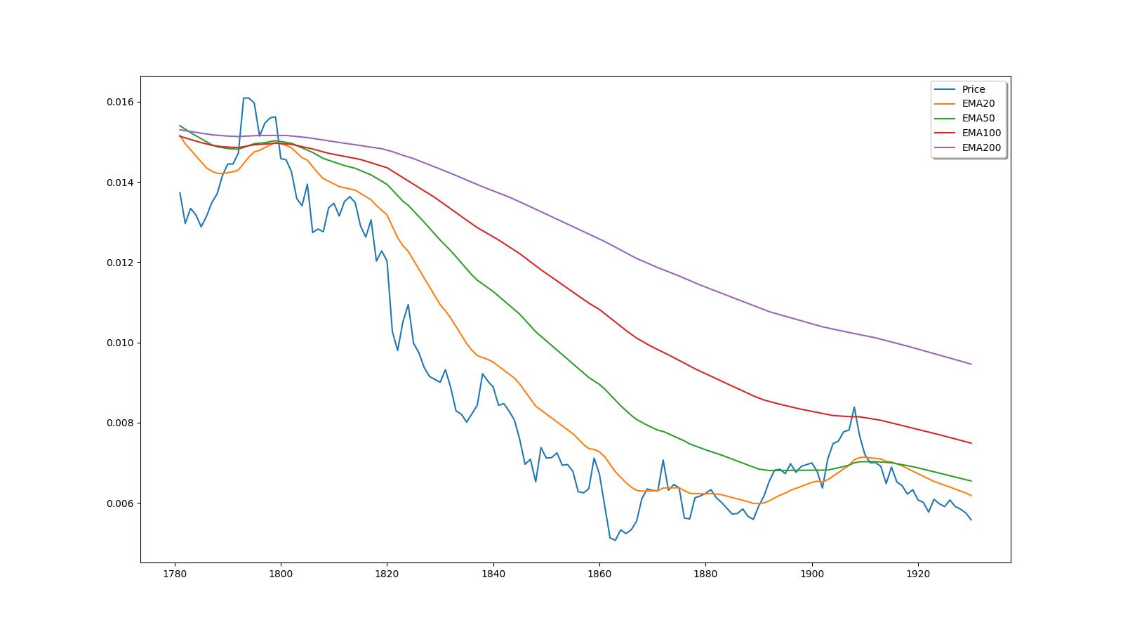 Velo Exponential Moving Averages