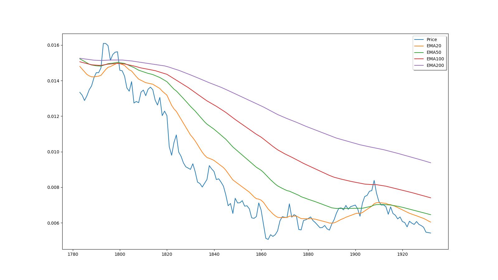 Velo Exponential Moving Averages