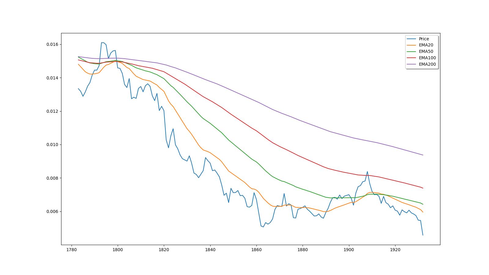Velo Exponential Moving Averages