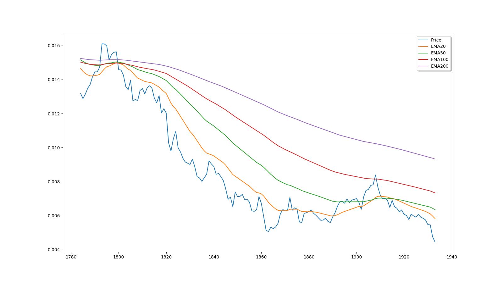 벨로프로토콜 Exponential Moving Averages