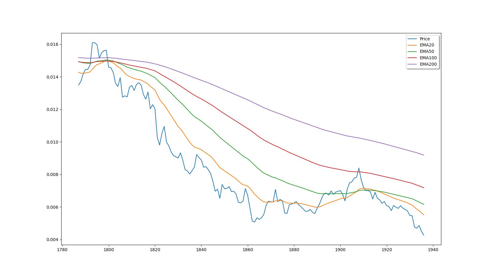 Velo Exponential Moving Averages