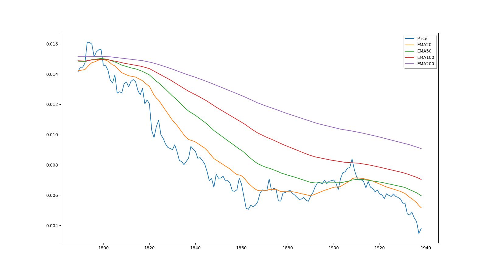 Velo Exponential Moving Averages
