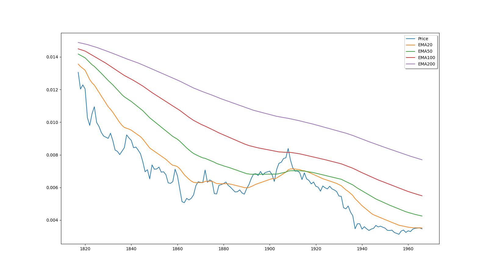Velo Exponential Moving Averages